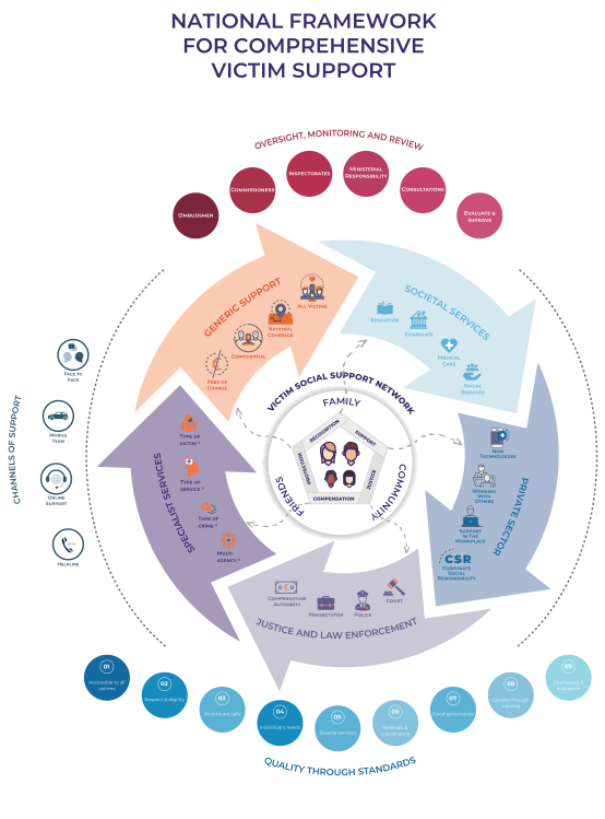 Successful completion of ‘Project Vociare: Victims of Crime ...